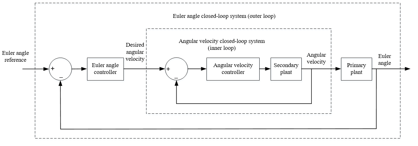 控制 · santypilot